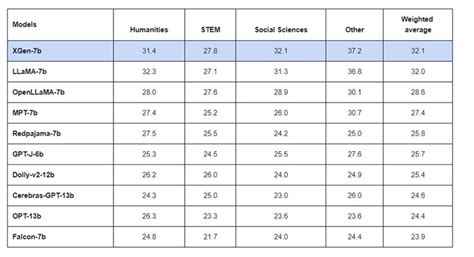 Salesforce开源类chatgpt大语言模型xgen 7b Duidaima 堆代码