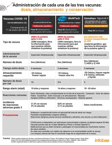 Un Grupo De Científicos Argentinos Comparó Las Vacunas De Pfizer Moderna Y Sputnik V Infobae