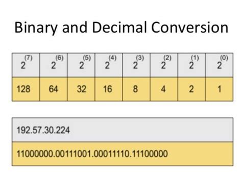 Binary To IP Conversion
