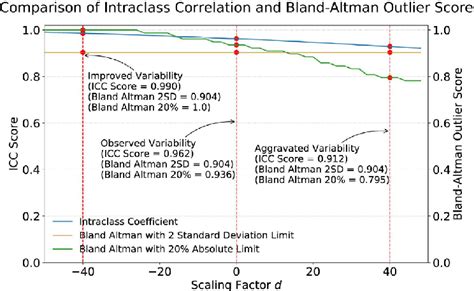 Responsiveness Comparison Of Intraclass Correlation Coefficient Icc Download High