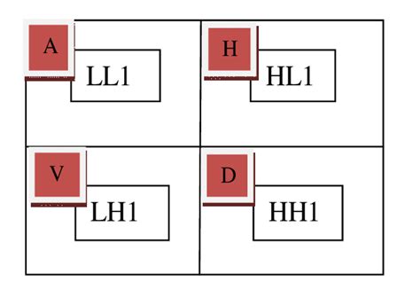 2 D Wavelet Transform One Level Decomposition Download Scientific Diagram