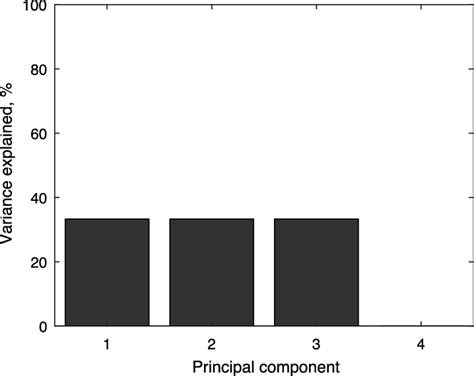 Variance Decomposition From Principal Component Analysis Of The Four
