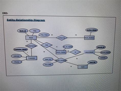 Solved Consider The Following Schema For A Library