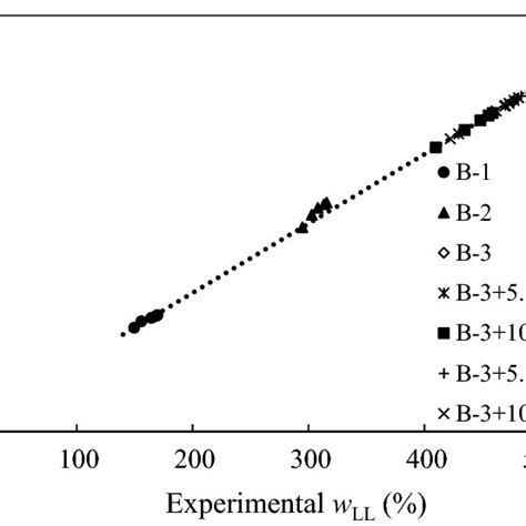 Linearization Of The Measured Data Figs 2 6 Download Scientific