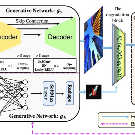 The Schematic Concept Of The Proposed Zero Shot Blind Sr Learning
