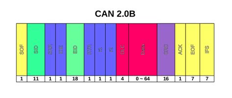 can bus