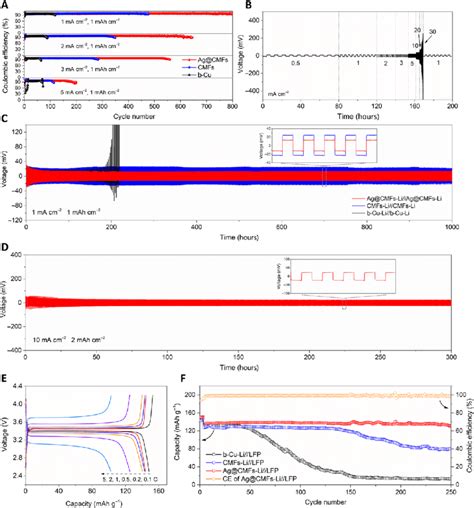 Electrochemical Performance Of Different Electrodes A Ce Of Li Download Scientific Diagram