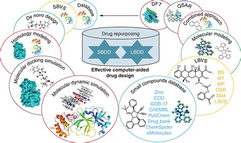 Full Article Updates On Drug Designing Approach Through Computational Strategies A Review