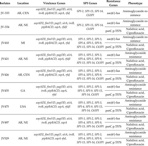 Spi Virulence And Antimicrobial Resistance Genes Based On Wgs Analysis Download Scientific
