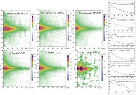 Forc Diagrams And Horizontal Coercivity B C Distributions For