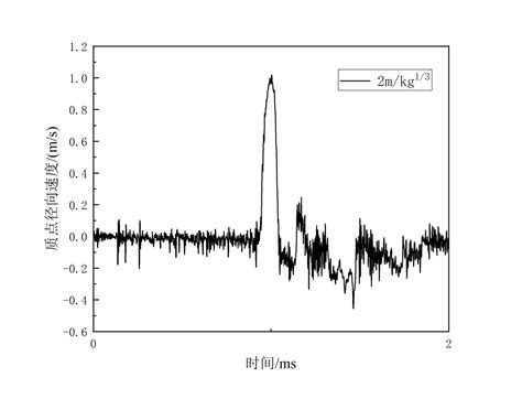 Analyse The Rationality Of Wave Shape Simulated By Rht Model Ansys
