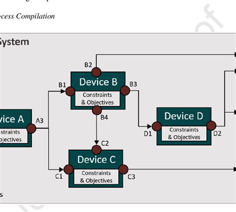 Exemplary Process Compilation Of A Simulation System Download Scientific Diagram