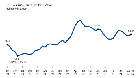 U S Airlines February 2024 Fuel Cost Per Gallon Up 4 8 From January 2024 Aviation Fuel
