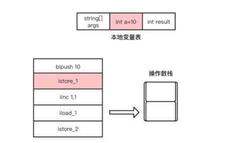 基于栈的指令集架构 Jvmbytecodegitbook 基于栈的指令集架构 Jvmbytecodegitbook