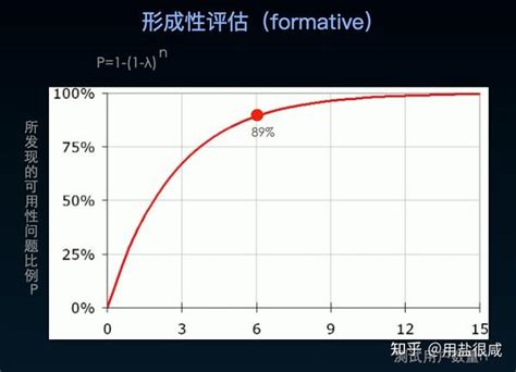 可用性测试中邀请几位用户合适？ 知乎