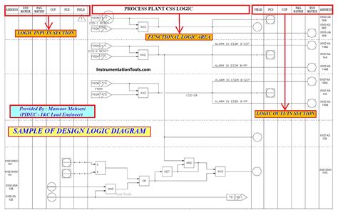 Design Logic Diagrams With Standard Formats For Process Control