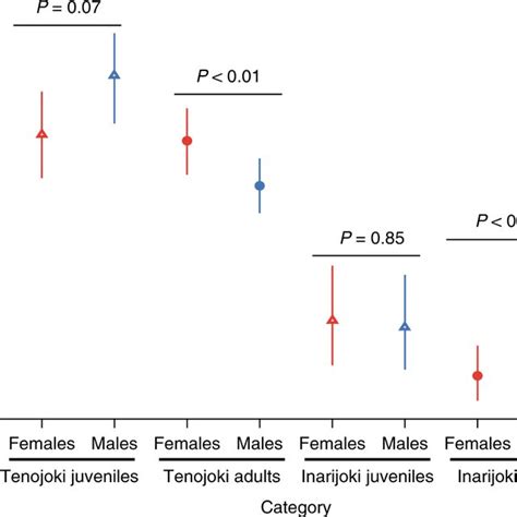Model Predicted Mean Vgll3 L Allele Frequency As A Function Of The Sex