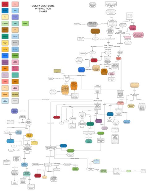 I Made An Interaction Chart Of Guilty Gear Characters To Help For Ppl