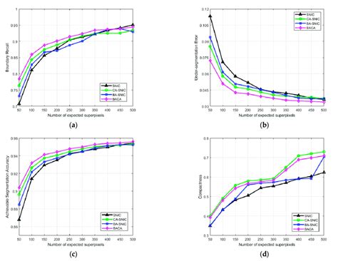visual results of superpixels on bsds500 each column represents