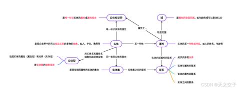 知乎后台管理系统：数据库系统原理实验1——数据库基础概念 web服务器上安装必要软件使其支持web访问 尝试通过终端远程登录web服务器 并能