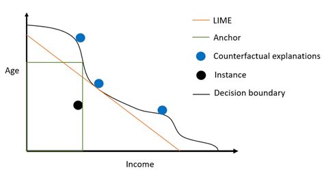 Figurative Toy Example Of Lime Anchors And Counterfactual Explanations Download Scientific