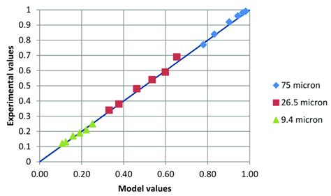 Experimental Values Of