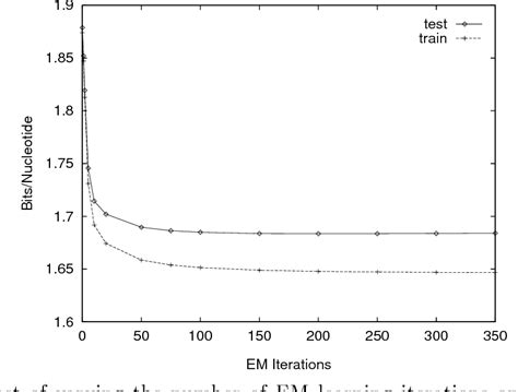 Figure 3 From Significantly Lower Entropy Estimates For Natural Dna