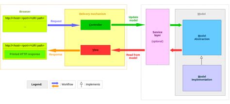 Php Using Models In A Controller Alongside With Repository Stack Overflow
