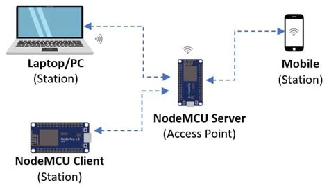 Indepth Create A Simple Esp8266 Nodemcu Web Server In Arduino Ide