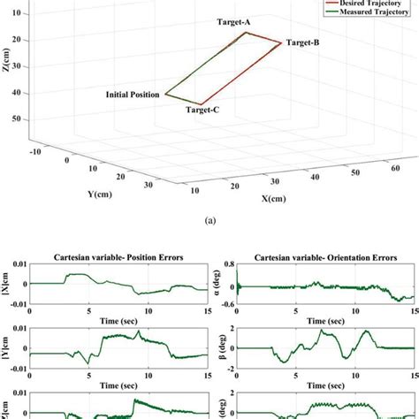 A Workspace Trajectories Of The Robot In Cartesian Space Using The Download Scientific