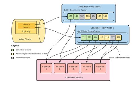 Enabling Seamless Kafka Async Queuing With Consumer Proxy Uber Blog