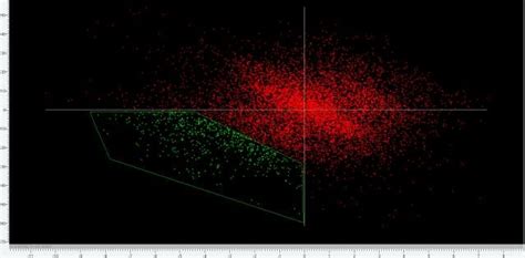 crossplot between intercept and gradient volumes the green polygon