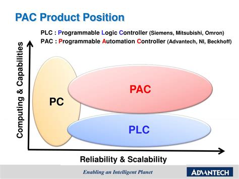 Ppt Advantech Pac Solution Apaxadam 5000 Series Powerpoint