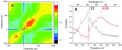 A Cross Correlation Map ρ J K σ Jk 2 σ Jj ·σ Kk Of The Ters Download Scientific Diagram