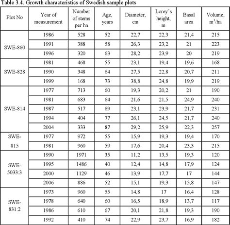 Table 34 From Comparison And Reliability Of Yield Tables Of Beech