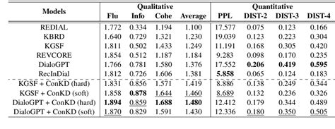 Table 3 From Towards A Unified Conversational Recommendation System Multi Task Learning Via