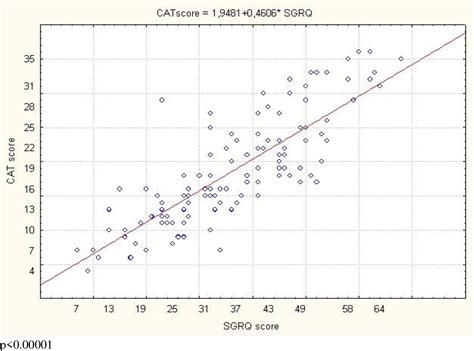 Figure 2 From Relationship Between The Copd Assessment Test Cat And Respiratory Function
