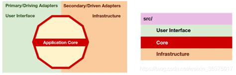 explicit architecture（清晰架构）整合六边形架构和洋葱架构 csdn博客
