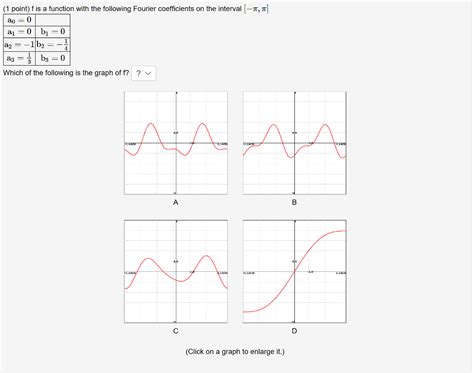 Solved 1 Point F Is A Function With The Following Fourier Chegg Com
