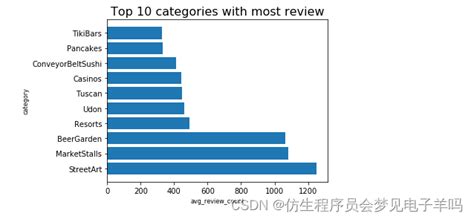 【大数据基础】基于yelp数据集的商业数据分析 yelp data csdn博客