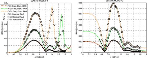 Verification Of Time Domain Hydroelastic Motion Dynamic Analysis Download Scientific Diagram