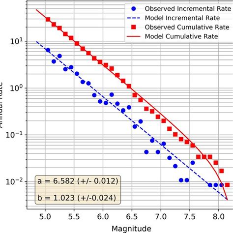 Magnitudefrequency Distribution Of Shallow Crustal Earthquakes In The Download Scientific