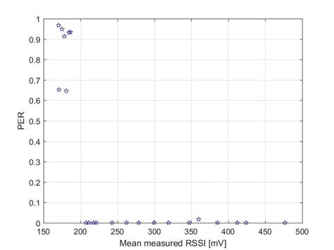 Per As A Function Of Rssi Download Scientific Diagram