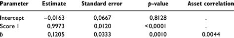 Parameter Estimates Standard Errors And P Values For Model 1 With Ran