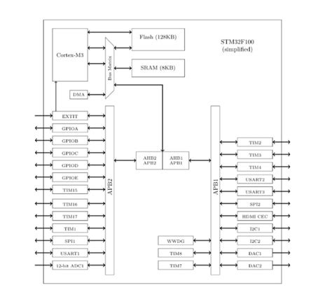 Varun Kouda On Linkedin Stm32 Arm Apb Cortex Vlsidesign