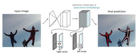 The Architecture Of Associative Embedding Network For Multi Person Pose