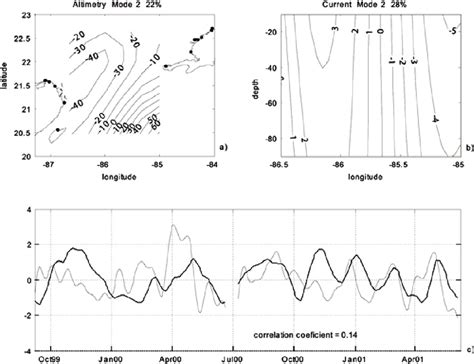 a second altimetry eof mode spatial structure b second current eof