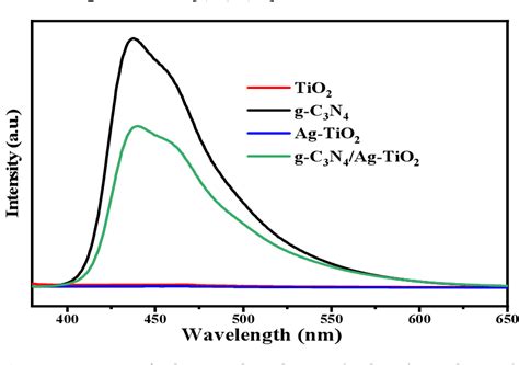 Figure 1 From Hydrothermal Synthesis Of Heterostructured G C3n4agtio2 Nanocomposites For