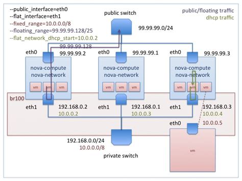 OpenStack Theory And Practice