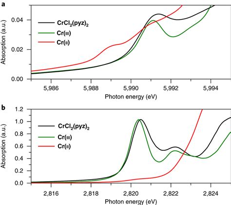 Xas At The Pre K Edge Region A Cr K Edge Spectra Of Crcl2pyz2
